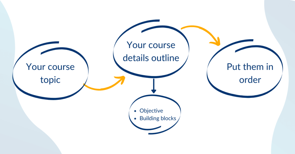 Easy way to creating an online course – step by step instructions